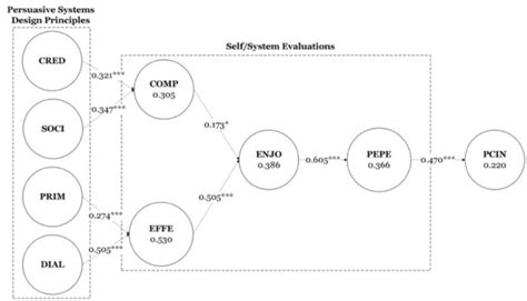 Structural Model Path Analysis Path Significance P 0 05 P