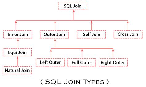 [sql] join 연산의 종류와 활용 join 연산의 종류에 대해 이해하고 각 연산별 차이를 활용을 통해… by