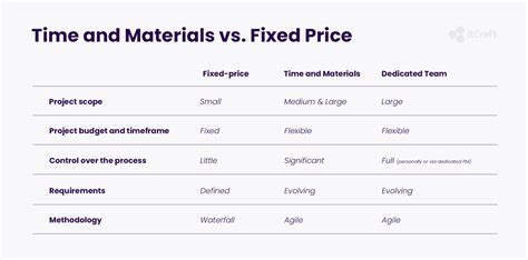 Fixed Price Vs Time And Materials Contract The Pros And Cons
