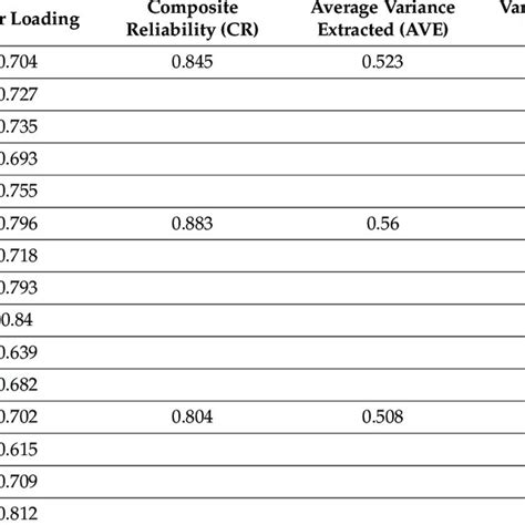 Validity And Reliability Of Questionnaire Download Scientific Diagram