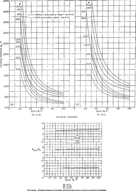 Figure 24 From The Effects Boundary Layer Control Onthe Take Off Of A Liaison Type Of Airplane