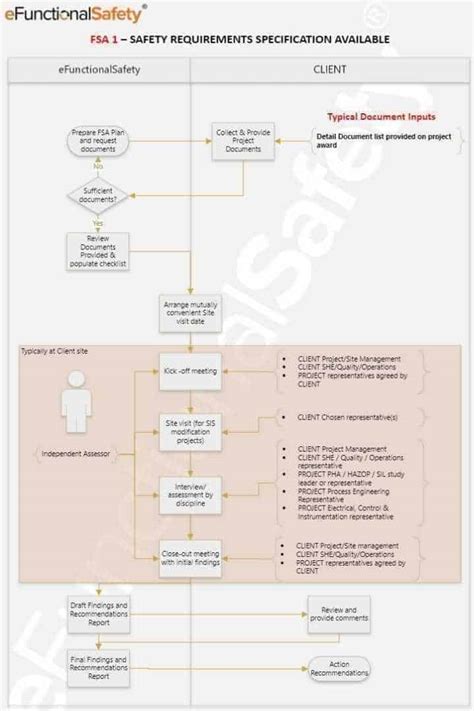 What Is A Functional Safety Assessment FSA And How Is It Done