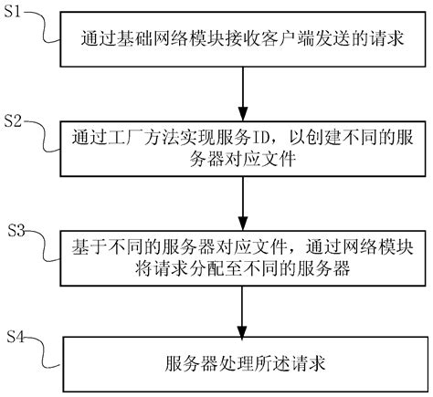 client request processing method and system based on multi server butt