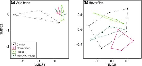 Nmds Ordinations Using Braycurtis Dissimilarity Of A Wild Bee Species