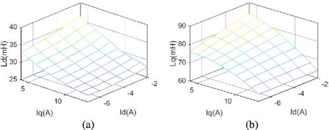 Figure 9 From Multiparameter Estimation Of Ipmsms Using Core Loss