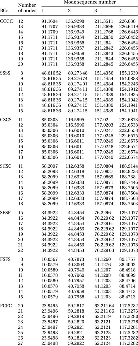 Convergence Of The Frequency Parameter ωa 2 √ I 0 D C For Fgm