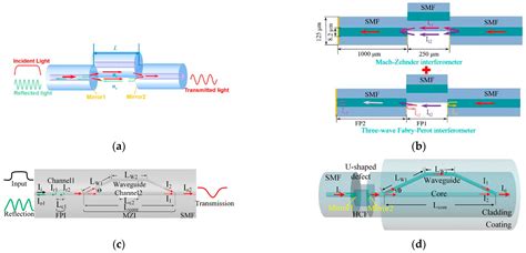 Sensors Free Full Text Review Of Seawater Fiber Optic Salinity Sensors Based On The