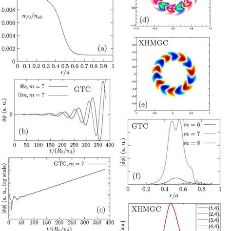 Gtc Simulation Of Ideal Ballooning Mode Linear Growth Rate As A Download Scientific Diagram