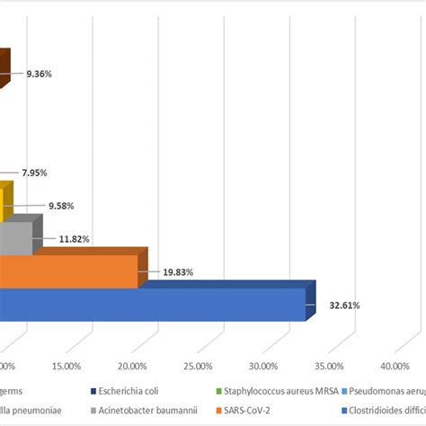 Prevalence Of The Etiological Agents Reported As Hai Download