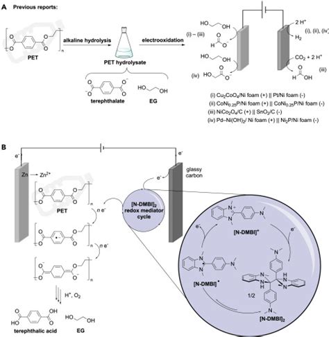 Organocatalyzed Electroreductive Direct Depolymerization Of Polyethylene Terephthalate Chem