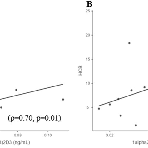 Significant Correlations Of Ocps With 25 Oh D3 And 1 25 Oh 2d3 In Download Scientific Diagram