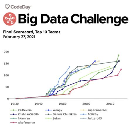 Virtual Codeday Winter 2021 Hpcc Systems Big Data Challenge Hpcc Systems