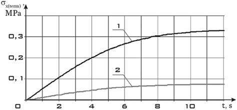 Dependence Of The Temperature Stresses Arising From The Temperature