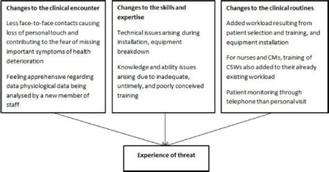 Diagrammatical Representation Of The Themes Download Scientific Diagram