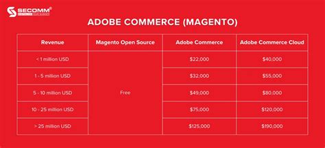 Compare Salesforce Commerce Cloud Vs Adobe Commerce