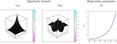 Figure 1 From Robust Estimation For Functional Quadratic Regression Models Semantic Scholar