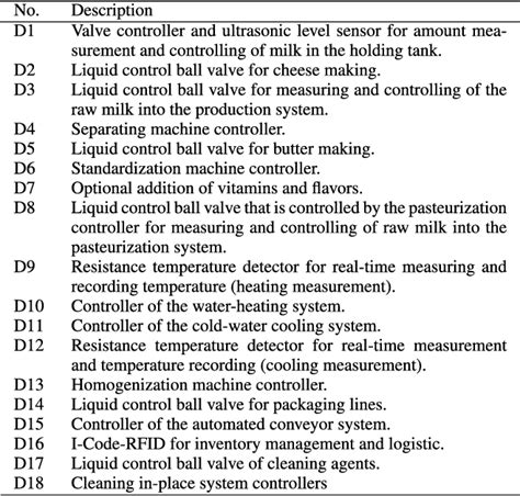 Table 1 From Stepwise Verification For The Bpmn With Timed And