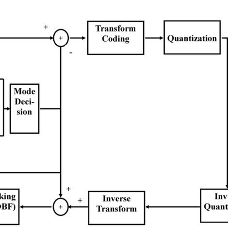 B D Of HEVC Encoder Section Download Scientific Diagram