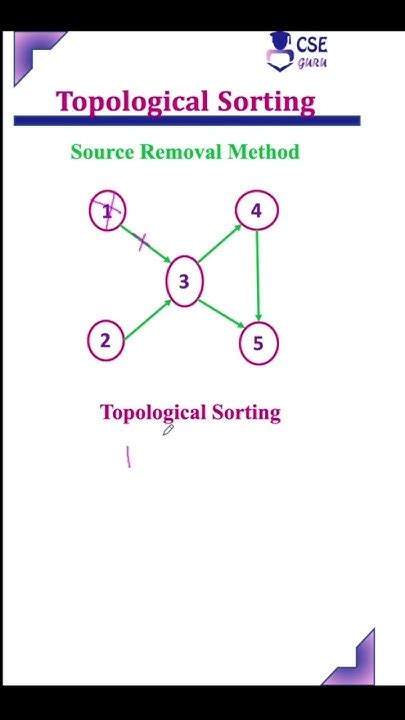 topological sorting topologicalsorting cseguru shortsyoutube shortsvideo shorts algorithms