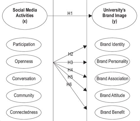 Conceptual Framework And The Model Of Hypotheses Test Download Scientific Diagram
