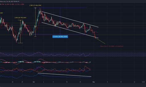 Tezos는 이러한 추세를 뒤집기 위해 미니 랠리 이상의 것이 필요할 수 있습니다 한국어로 된 암호화 뉴스