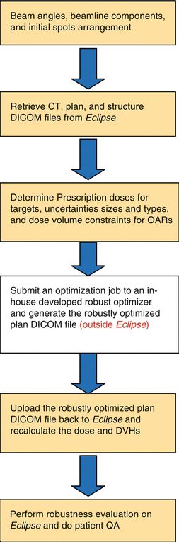 Robustness Quantification And Worst Case Robust Optimization In