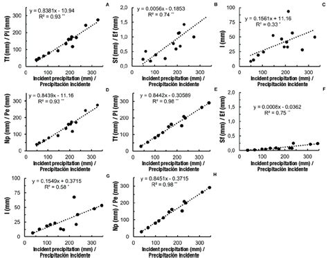 linear regression between open precipitation and throughfall tf