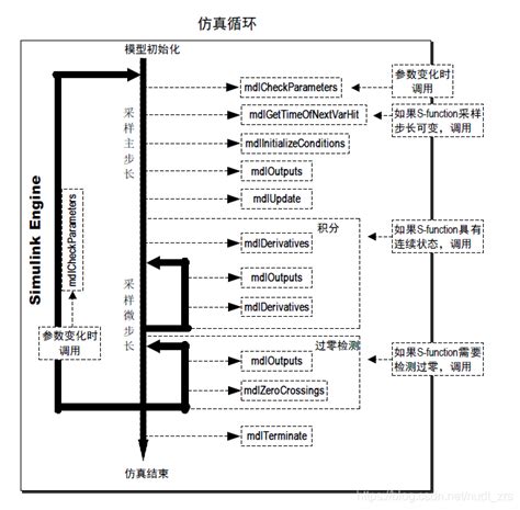 Matlab S函数 之 C Mex S函数结构分析simstruch Csdn博客