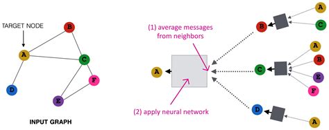 Product Space Clustering With Graph Learning For Diversifying