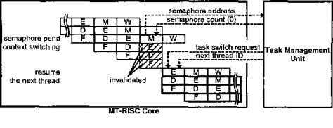 Figure 2 From A 475gops Single Chip Programmable Processor Array Consisting Of A Multithreaded