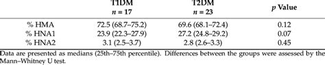 Albumin Redox State In Plasma Of Age Matched T1dm And T2dm Patients Download Scientific Diagram