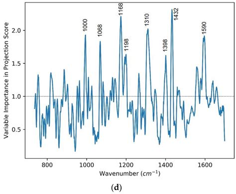 machine learning assisted real time label free sers diagnoses of