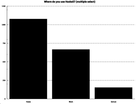 2018 state of haskell survey results · taylor fausak me