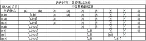 数据结构与python算法——并查集python并查集 Csdn博客