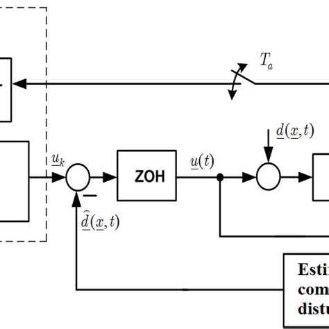 The Model Predictive Controller Mpc Control System Structure Of The