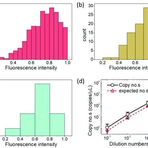 Evaluation Of The Dpcr Microfluidic Chip By Quantitative Analysis Download Scientific Diagram