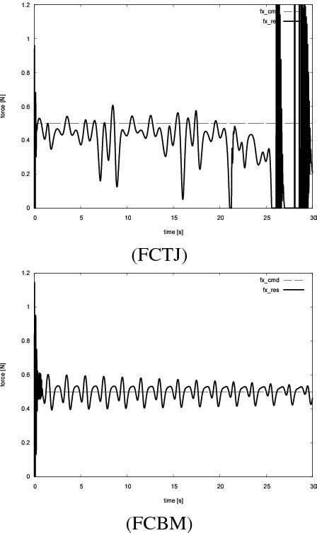 Figure 5 From An Approach For Force Control Of Redundant Robots Under Unknown Environment