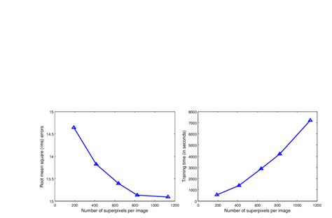 left root mean square c2 rms errors vs varying superpixel numbers