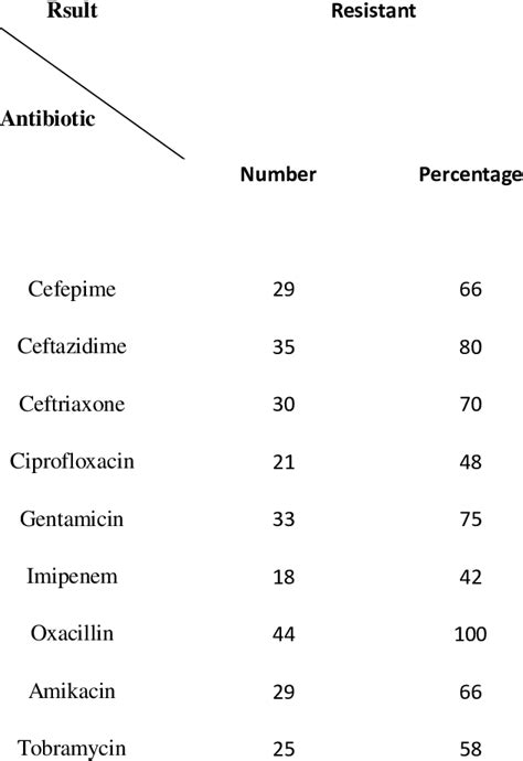 Antibiotic Resistance Pattern In Pseudomonas Aeruginosa Strains Download Table