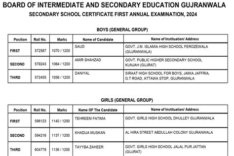 BISE Gujranwala Th Result