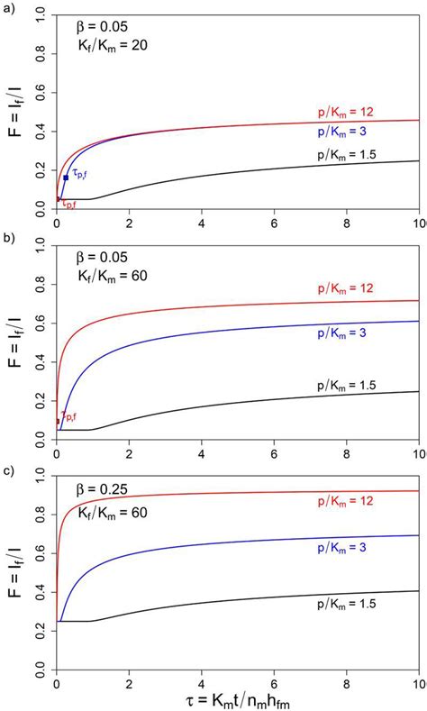 Relative Infiltration F Which Quantifies Infiltration Due To Download Scientific Diagram