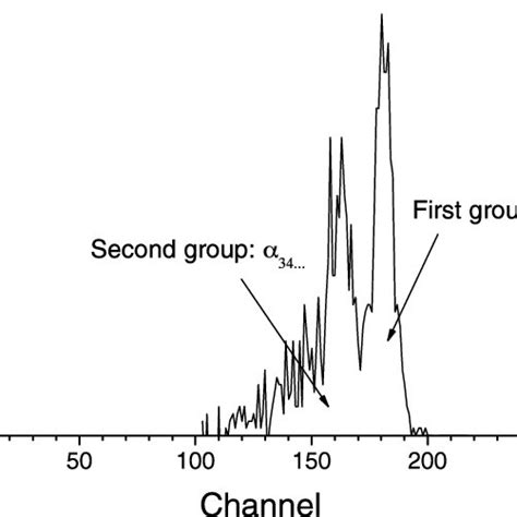 Alpha Particle Energy Spectrum For En 550 Mev ~07 Cos U L 08 Download Scientific Diagram