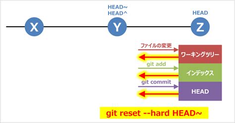 Git Resetとは？「オプション」や「使い方」などを図を用いて解説！ It Information
