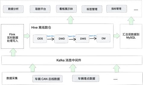 长安汽车基于 Apache Doris 的车联网数据分析平台建设实践