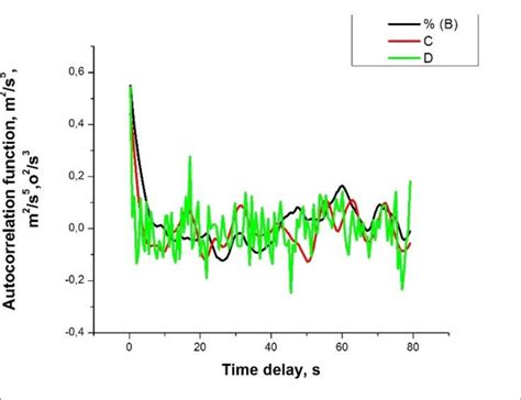 Autocorrelation Function Of The Longitudinal Acceleration B The Download Scientific Diagram