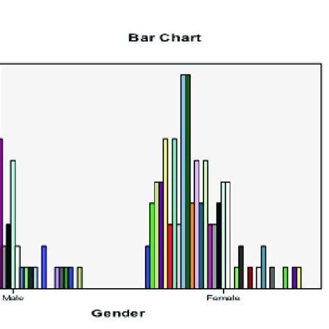 Gender Wise Comparison On The Basis Of Accumulative Scores Of Severity