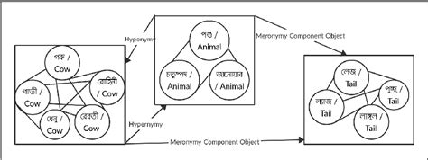 figure 2 from towards bengali wordnet enrichment using knowledge graph
