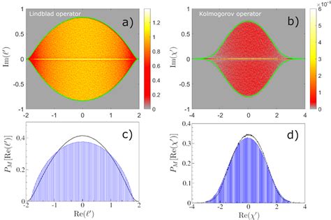 A Spectral Density P [re Im ] Of The Rescaled Eigenvalues N Download Scientific