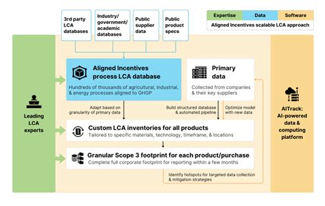 What Is A Process Based Life Cycle Assessment Lca And How Can You
