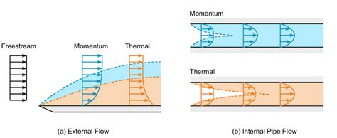 3 Illustration Of Momentum And Thermal Boundary Layers Download Scientific Diagram